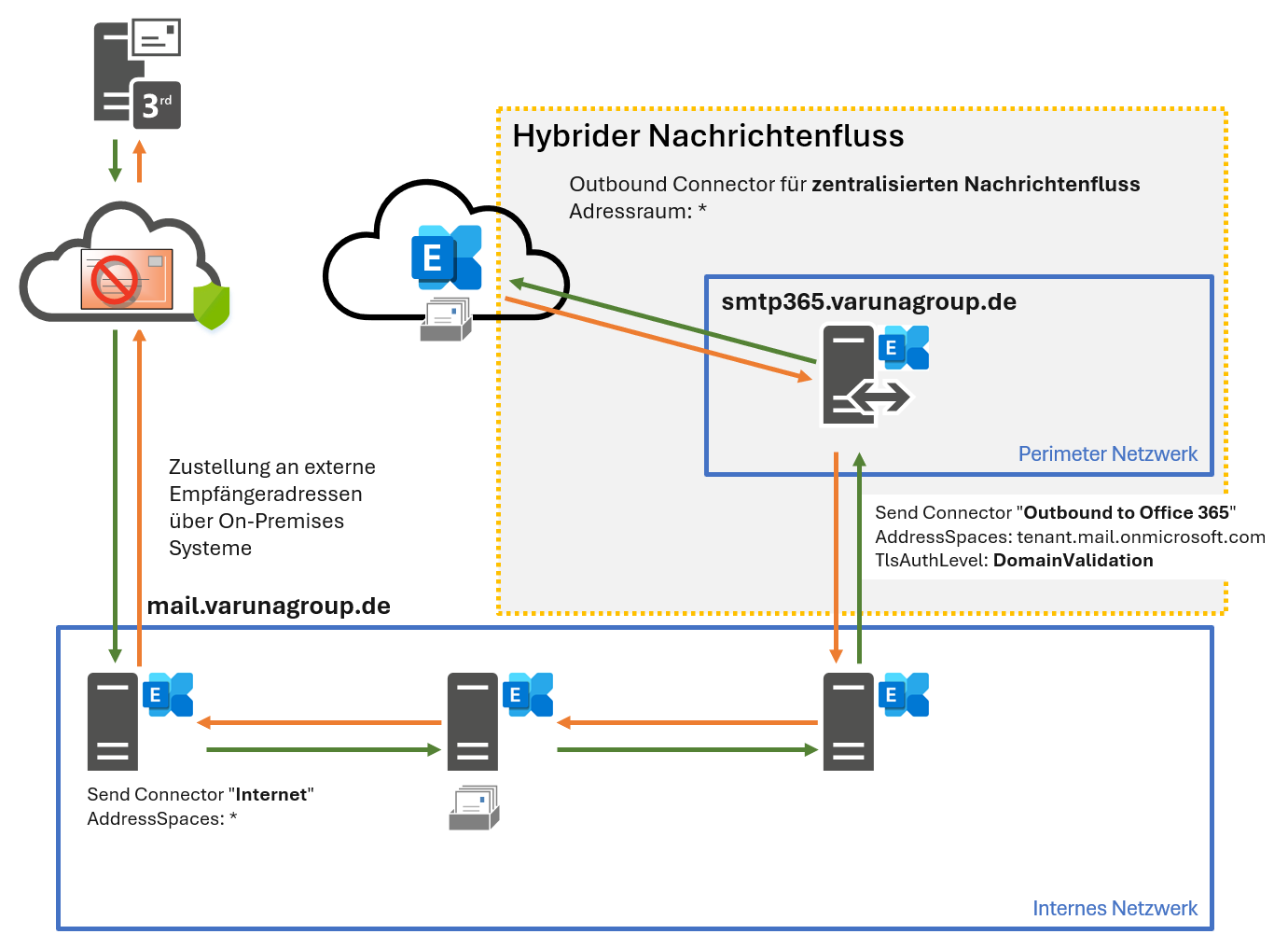 Hybrid-Send-Connector-Centralized-Mail-Flow-w-Gateway – Granikos GmbH ...
